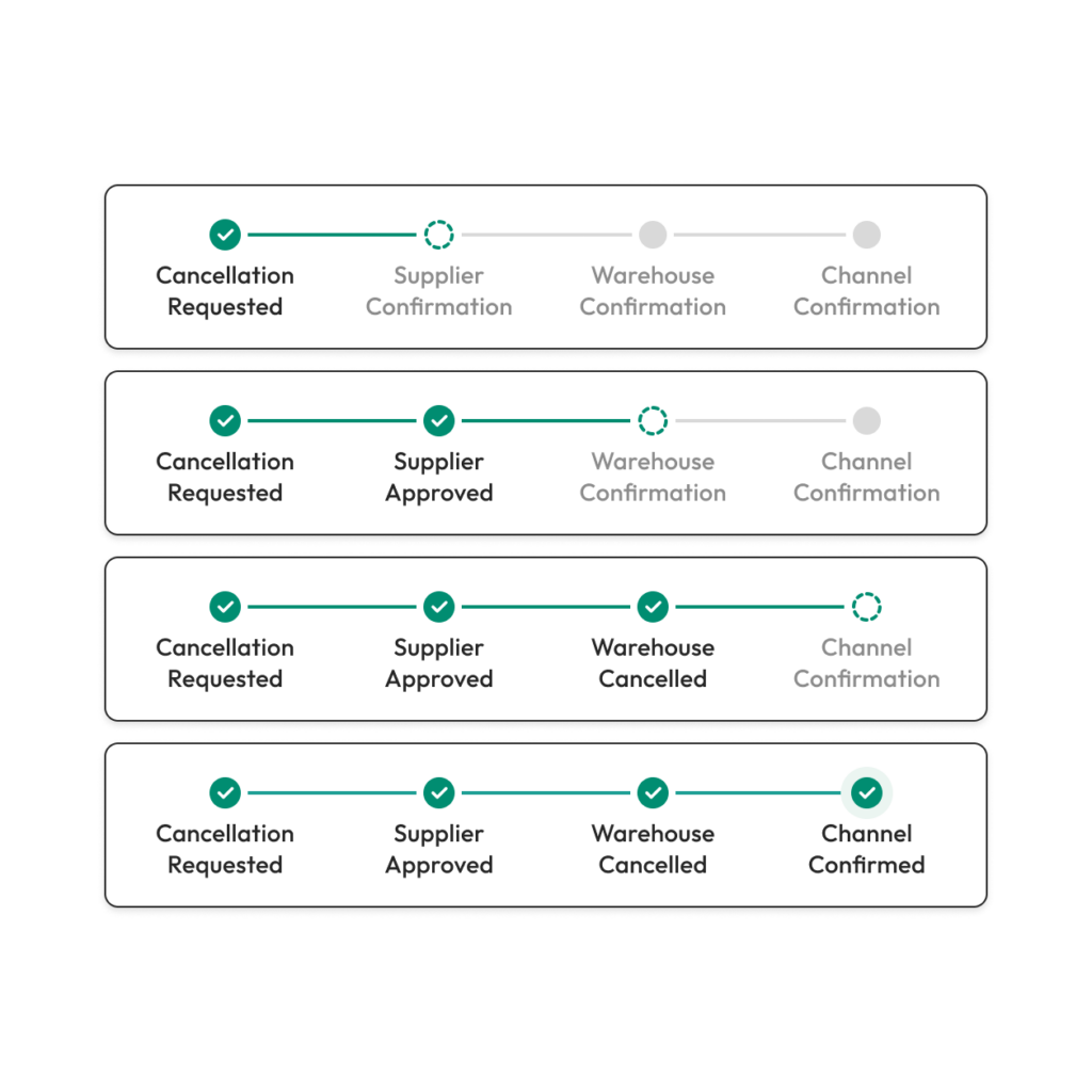 Cross-Channel Order Management for E-commerce - Synctify, Inc.