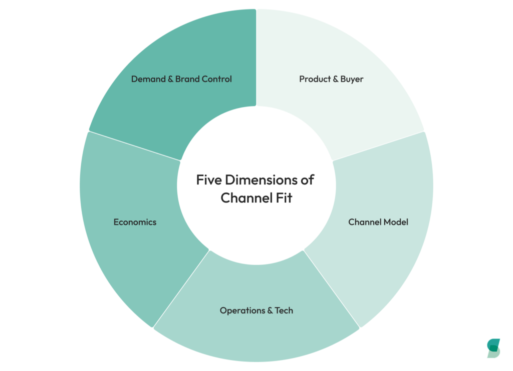 Which Sales Platform Should You Choose? A Question-Led Guide for Amazon ...