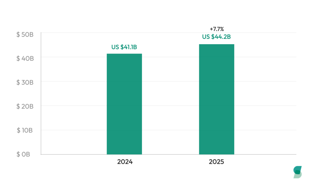 U.S. Black Friday & Cyber Week 2025 Ecommerce Sales Stats - Synctify Blog