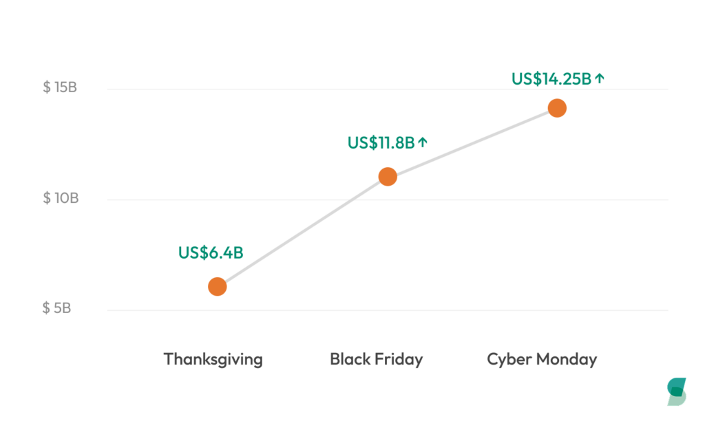 U.S. Black Friday & Cyber Week 2025 Ecommerce Sales Stats - Synctify Blog