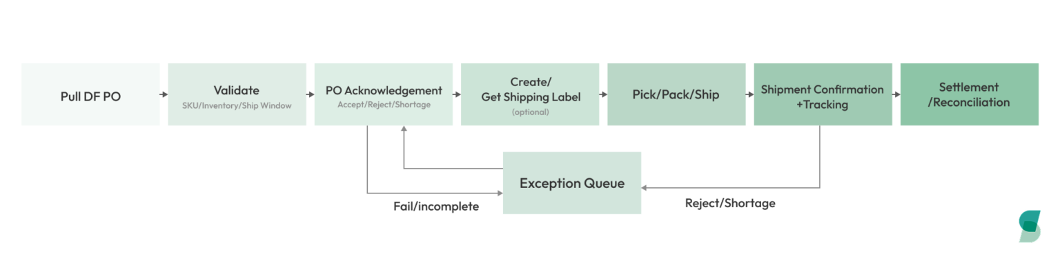 Amazon Vendor Central Operations: The Real“Order Workflow” Behind ...