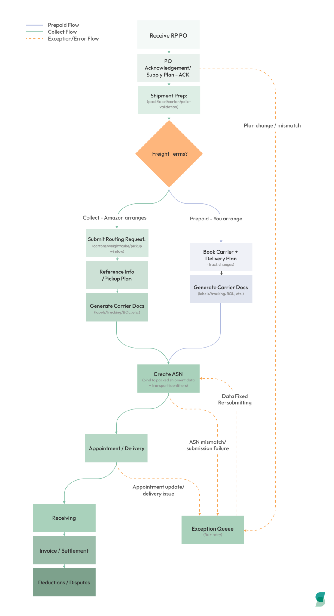 Retail Procurement (RP) in Amazon Vendor Central: End-to-End Workflow (Collect vs Prepaid ...