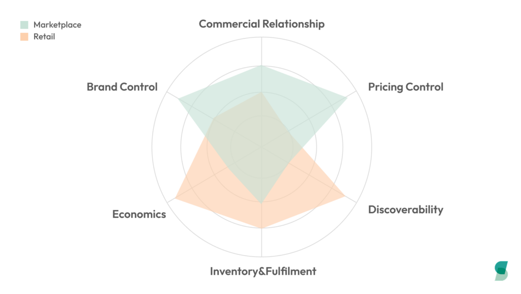 Marketplace vs. Retail: How to Choose the Right Ecommerce Channel Model ...