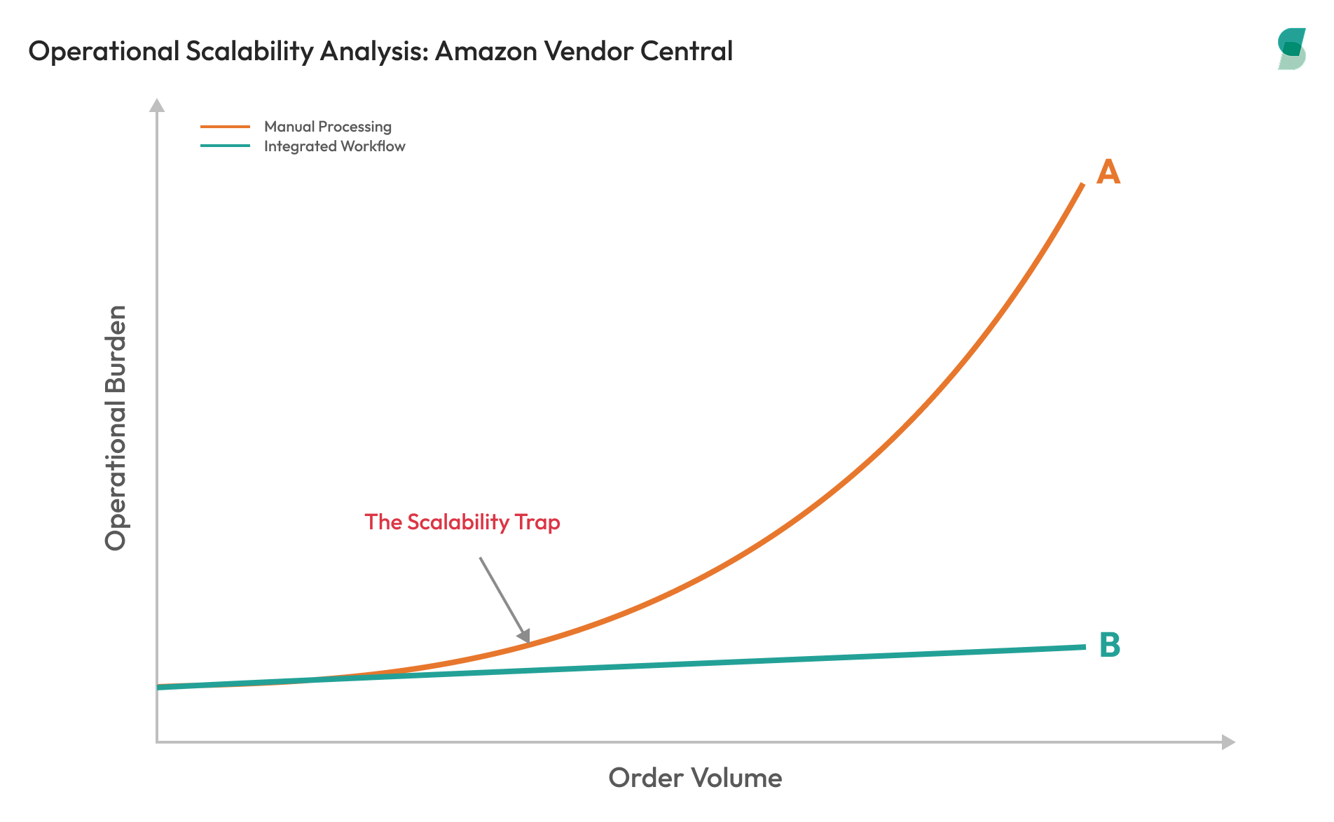 10 Common Amazon Vendor Central Mistakes Brands Make — and How Better ...